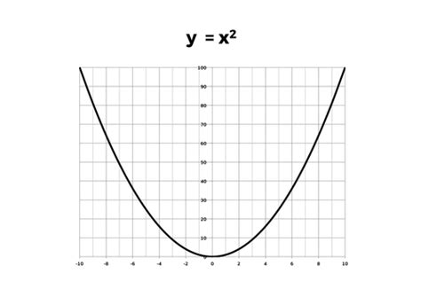Quadratic Cubic And Other Graphs Complete Unit Of Work By Tomotoole Teaching Resources Tes