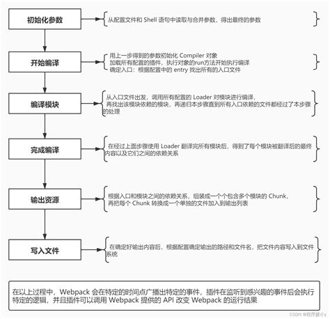 Webpack 编译流程webpack编译过程 Csdn博客 Webpack 编译流程webpack编译过程 Csdn博客