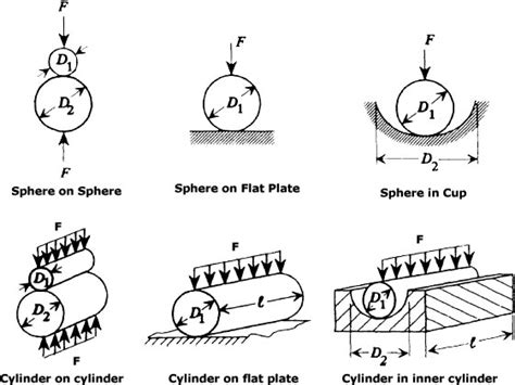Hertzian Contact Stress Calculator Spherical And Cylindrical Contact
