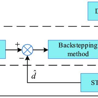 Designing An Entire Control Diagram Control Chart A Key Too