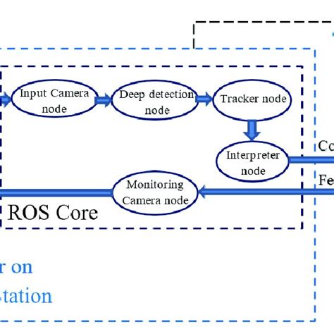 The Tiny YOLOv2 And The Proposed Model Architectures With The Number Of