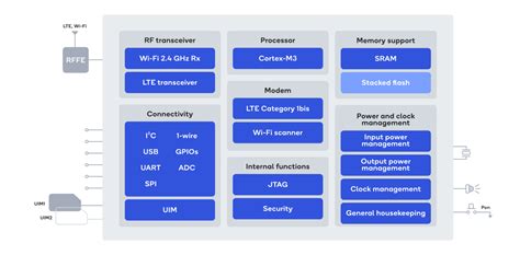 Cnx Software Qualcomm Qcx216 Lte Cat1 Bis Iot Optimized Modem