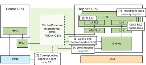 Figure 1 From Harnessing Integrated Cpu Gpu System Memory For Hpc A