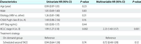 Prognostic Factors For Local Tumor Recurrence Free Survival Download