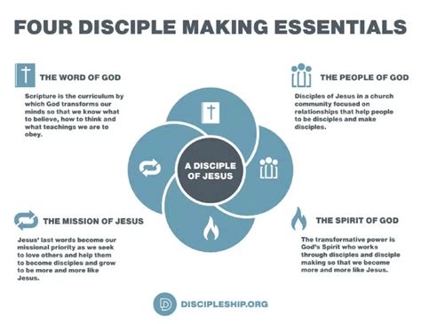 Bible Study Outline Christian Discipleship The Righteous Cause