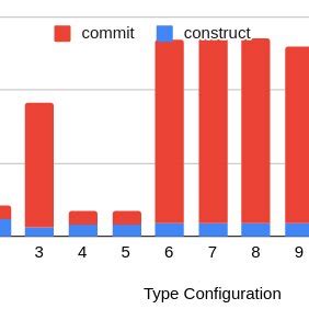 Breakdown Of MPI Derived Type Construction For A Variety Of Equivalent Download Scientific