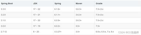 spring boot 3 5 0新特性发布 spring security oauth2 authorization server使用1 5