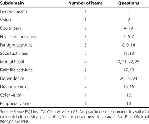 Subdomains Of The Visual Function Questionnaire Vqf 25 Download Table