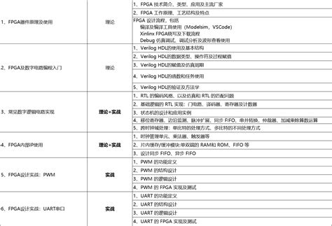 想从事fpga需要学好哪些知识？fpga学习路线经验！