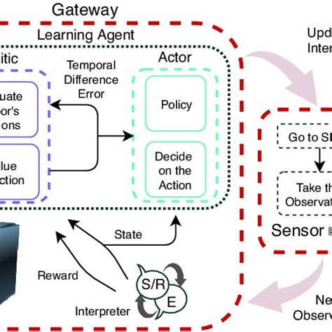 A High Level Overview Of The Proposed Scheduling Mechanism Implemented Download Scientific