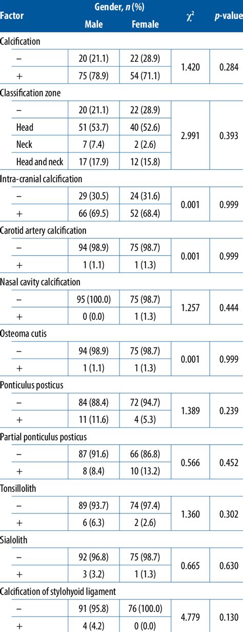 Relationship Between Gender And Calcification Characteristics Download Scientific Diagram