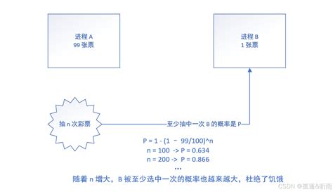 cpu调度算法之彩票调度（lottery scheduling） csdn博客