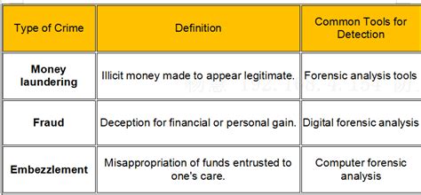 Effective Forensic Data Analysis For Financial Crime Detection