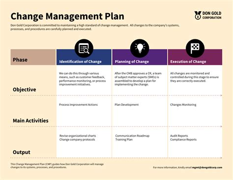 Organizational Change Management Templates