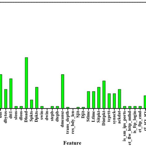 Classification Performance Analysis Using The Unsw Nb15 Dataset Download Scientific Diagram
