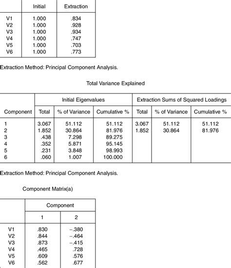 2 Example Of PCA Results Download Scientific Diagram