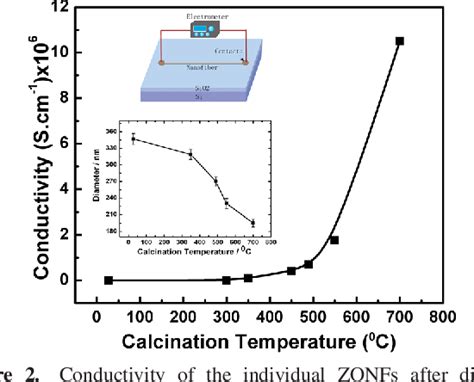Figure 2 From A Single Zno Nanofiber Based Highly Sensitive Amperometric Glucose Biosensor