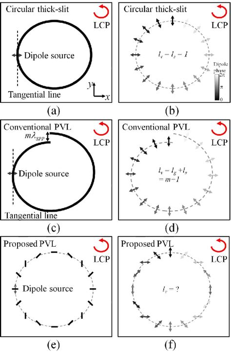 Figure 1 From Spin Direction Control Of High Order Plasmonic Vortex