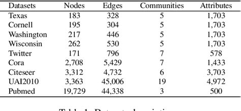 Figure 1 From Community Centric Graph Convolutional Network For Unsupervised Community Detection