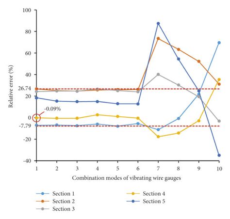 Comparison Of Results Between Algorithm And Fem A Maximum Axial