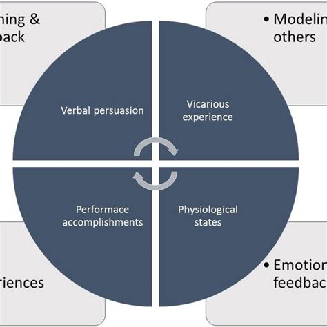 Sources Of Self Efficacy Download Scientific Diagram