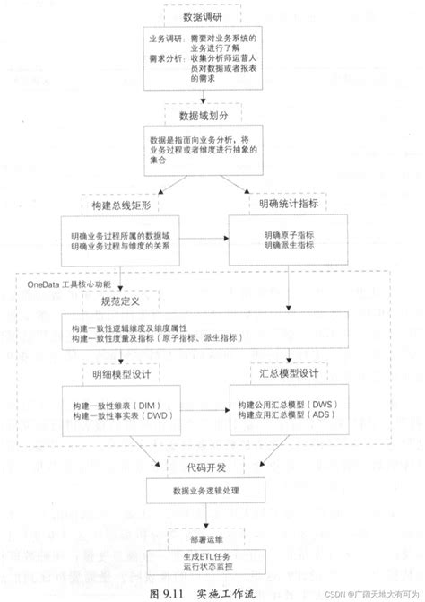 3、如何从0到1去建设数据仓库 面试 从0到1 构建数仓 csdn博客