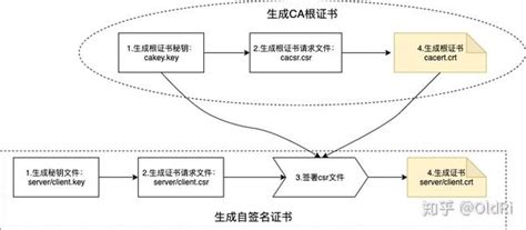 手把手实现tlsssl双向认证（附websocket实现代码） 知乎