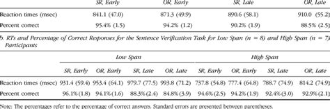 A Rts And Percentage Of Correct Responses For The Sentence