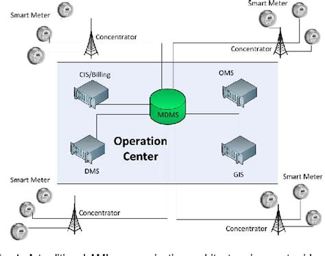Figure 1 From Scalable Distributed Communication Architectures To Support Advanced Metering