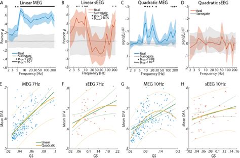 Correlations Between Global Synchronization Gs And Lrtcs A
