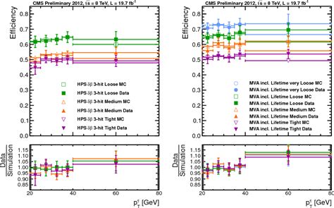 Pdf Identification Of Hadronic Tau Decays In Cms Semantic Scholar