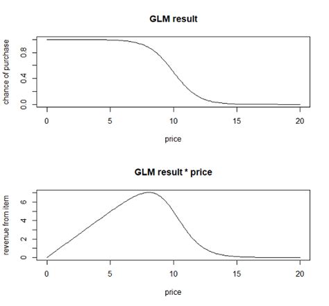 Maximizing Logistic Regression Cross Validated