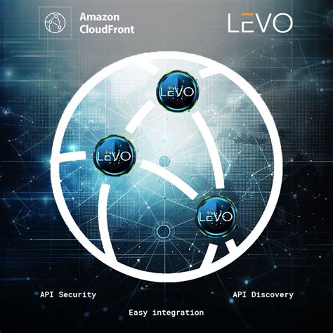 Apiinventory Apiobservability Apisecurity Levoai