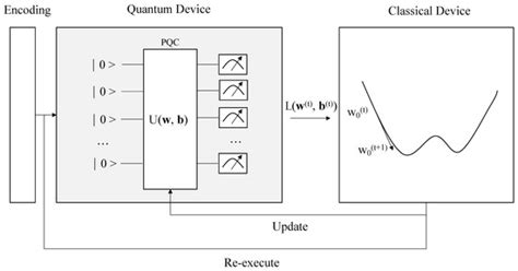 Programming Quantum Neural Networks On NISQ Systems An Overview Of Technologies And Methodologies