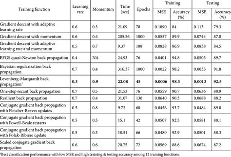Performance Results Of Bpnn With Various Training Functions Download Table