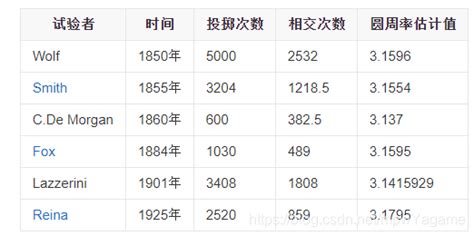 蒲丰投针问题 蒲丰投针概率推导过程 csdn博客