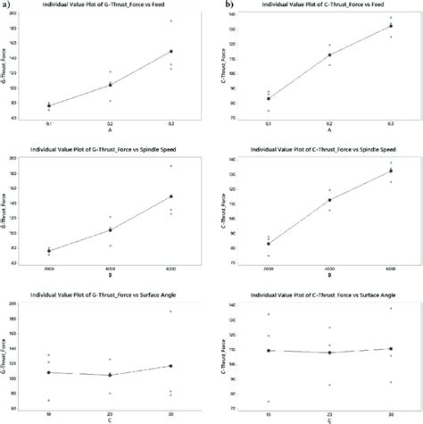 Graph Of Thrust Force Anova A Gfrp B Cfrp Download Scientific Diagram