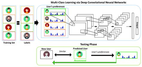 Illustration Of The Proposed Deep Learning Framework We Aim To Learn A Download Scientific
