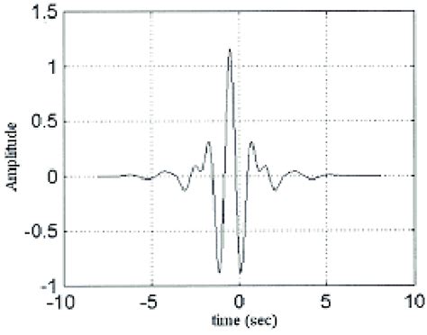 1 Wavelet Function [2] Download Scientific Diagram