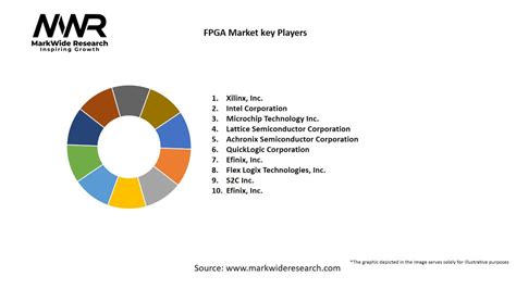 FPGA Market Analysis Industry Size Share Research Report Insights Covid 19 Impact
