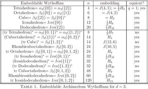table 1 from hypercube embedding of wythoffians semantic scholar