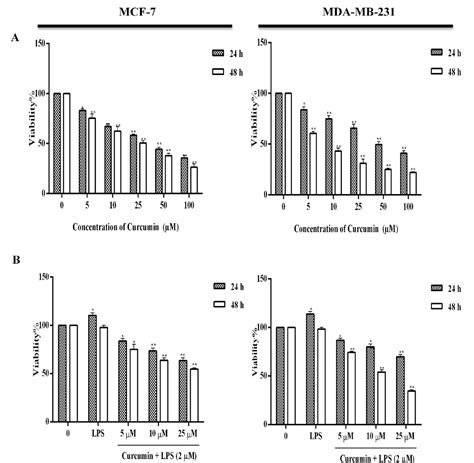 Figure 1 From Inhibition Of Tlr4 Trif Irf3 Signaling Pathway By Curcumin In Breast Cancer Cells