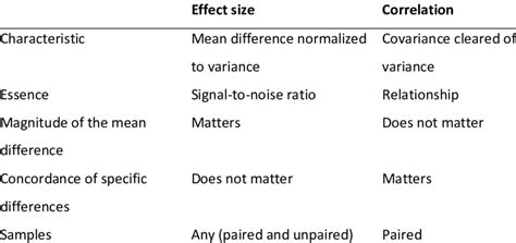 Fundamental Differences Between Effect Size And Correlation Download Scientific Diagram