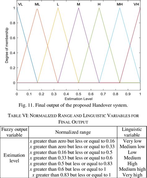 table vi from multi level fuzzy inference system based handover