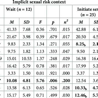 A Model For Sexual Incentive Motivation The Text In Italics Represents Download Scientific