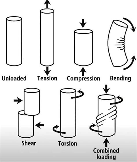 How To Understand Load Types In Structural Design Tadele Mekuria