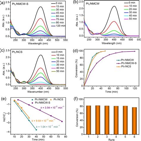 A Xanes Spectra And B Ft Exafs Curves Of Pt L 3 Edge For Pt 1 Download Scientific Diagram