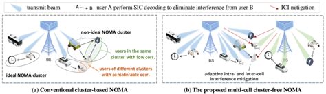 illustration of the proposed downlink multi cell cluster free noma