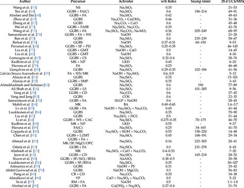 Performance Of One Part Aam With Different Precursors And Activators