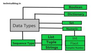 Data Types In Python Technicalblog In